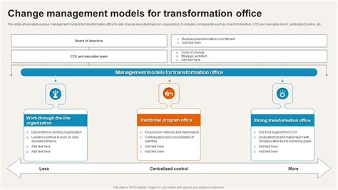 Top 10 Transformation Management Office Governance Powerpoint