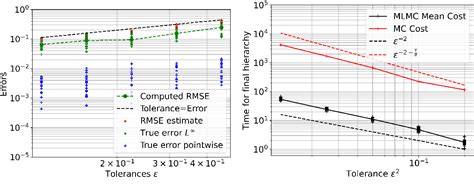 Figure 2 From Gradient Based Optimisation Of The Conditional Value At Risk Using The Multi Level