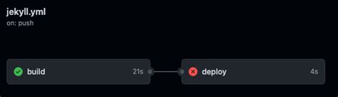 Publishing Jekyll To S3 With Github Actions Patrick Mcdavid