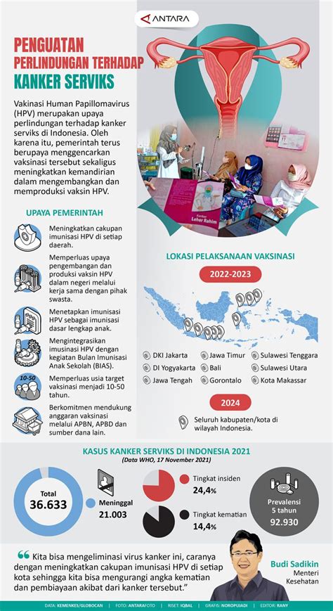 Penguatan Perlindungan Terhadap Kanker Serviks Infografik Antara News