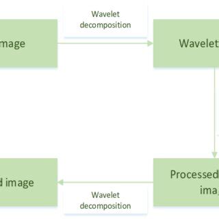Principle Of The Wavelet Denoising Process Download Scientific Diagram