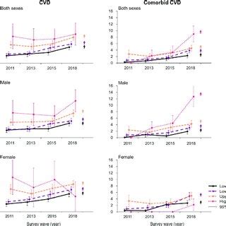 Province Level Age Adjusted And Sex Adjusted Prevalence Of CVD A Download Scientific Diagram
