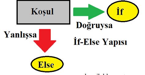 Arduonik İf Else yapısı ve Karşılaştırma İfadeleri Arduino Programlama C C dersleri 4