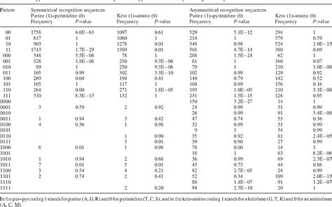 Table 2 From Common Patterns In Type Ii Restriction Enzyme Binding Sites Semantic Scholar