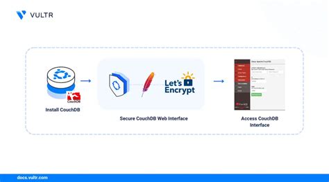How To Install Apache Couchdb On Ubuntu 2204 Vultr Docs