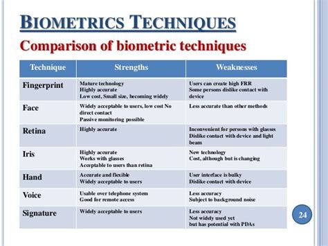 Biometrics Techniques