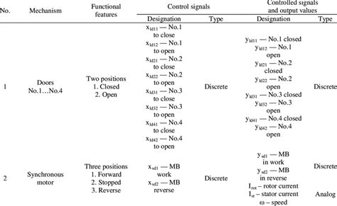 Controlling And Controlled Signals Download Table