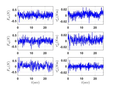 The 6 Axis Forcetorque For The 6 Dof Flight Testing Experiment