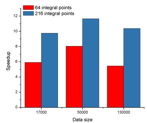 Speedups Of The Parallel Version Over The Serial Version Download Scientific Diagram