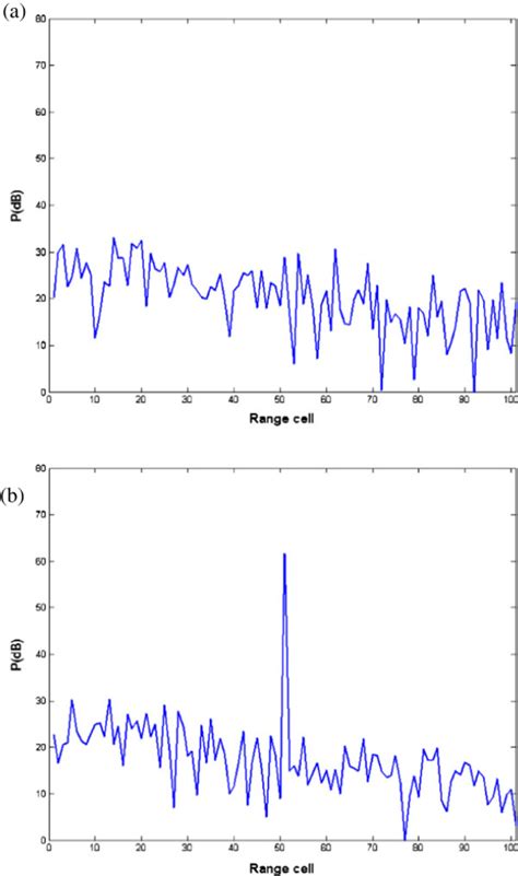 Clutter Dofs Comparison Of True Value O And Estimated Value In Download Scientific