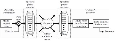 Block Diagram Of The Spectral Phase Coded Ocdma Spc Ocdma System Download Scientific Diagram