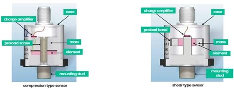 Vibration And Dynamic Measurements Baker Hughes