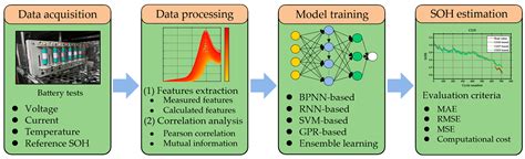 A Novel Method For State Of Health Estimation Of Lithium Ion Batteries