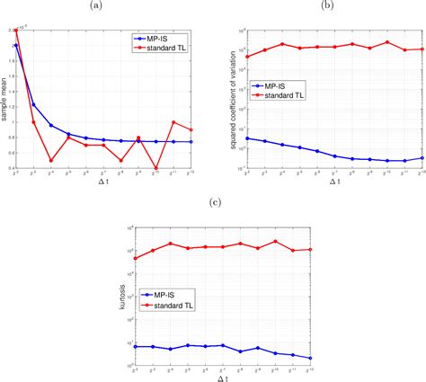 Figure 52 From Automated Importance Sampling Via Optimal Control For