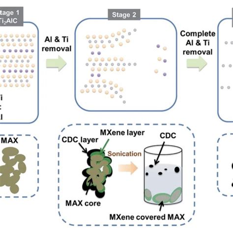 Illustration Of Electrochemical Etching Of Ti2alc In Hcl Aqueous