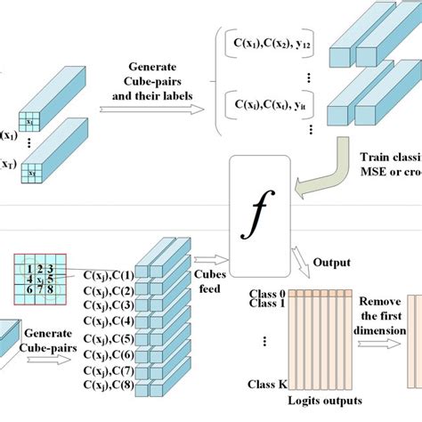 Cube Pair Based Convolutional Neural Network Cnn Classfication Download Scientific Diagram