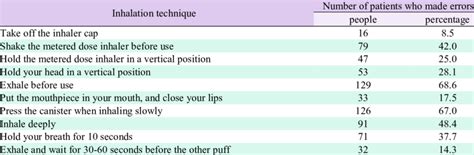 errors in inhalation technique with metered dose inhaler n 188