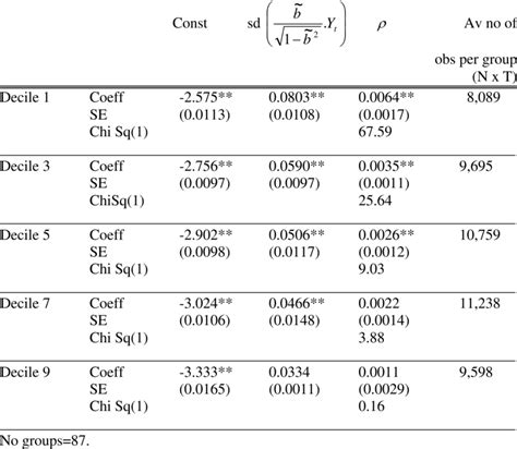 Parameterisations Of Equation 6 For Score Deciles Download Table