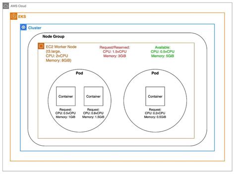towards aws on linkedin scaling strategies on aws eks understanding hpa vpa and cluster…