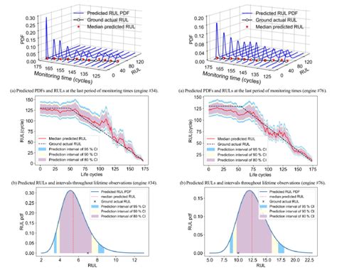 Rul Prognostics And Interval Construction Results Of Engine 76 In The