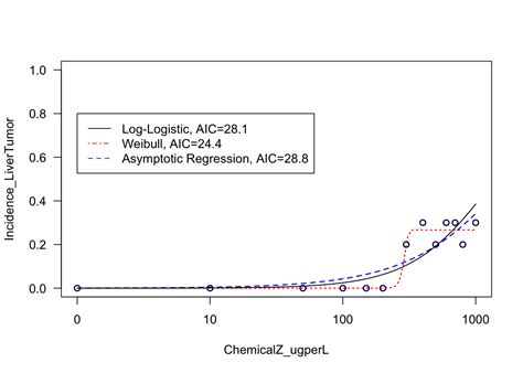 2 1 Dose Response Modeling The Intelligence And Machine Learning Tame Toolkit For