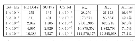 Table 5 1 From Accelerating Stochastic Collocation Methods For Partial