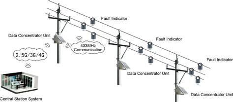 10 138kv Overhead Line Fault Passage Indicator With Remote Communication In 3 Color Indication