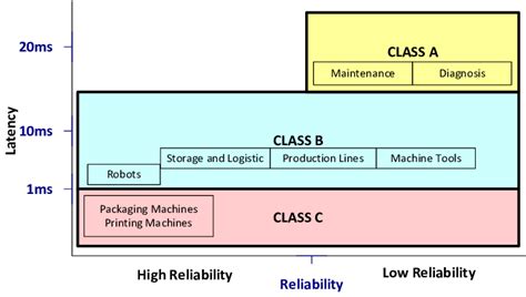Overview And Classification Of Wireless Industrial Automation Services Download Scientific