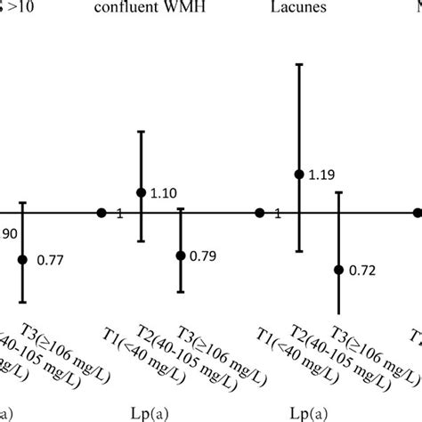 Association Of Intracranial Plaque And Csvd With Lp A Level Model 1