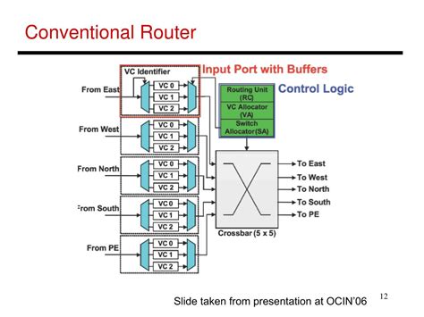 PPT Lecture 21 Router Design PowerPoint Presentation Free Download ID 335652