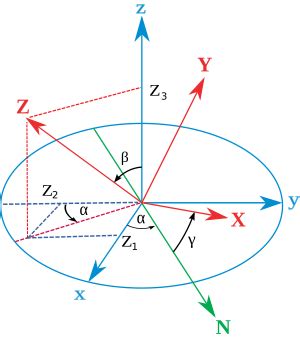 Sudut Euler Wikipedia Bahasa Indonesia Ensiklopedia Bebas