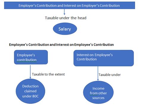 Taxability Of Employee Provident Fund