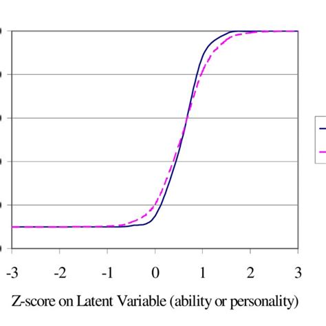 Pdf A Handbook On The Theory And Methods Of Differential Item Functioning Dif Logistic