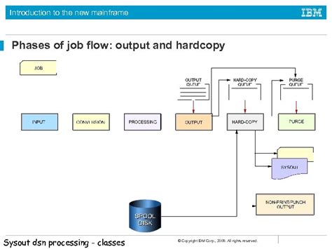 Introduction To The New Mainframe Chapter 9 Batch