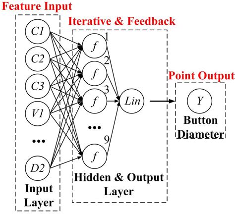 Prediction Of Resistance Spot Welding Quality Based On Bpnn Optimized By Improved Sparrow Search