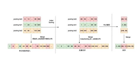 美团外卖搜索基于elasticsearch的优化实践mysql Tp99 Csdn博客