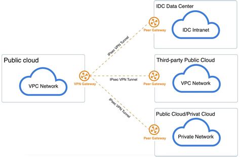 IPSec VPN SCloud Documentation
