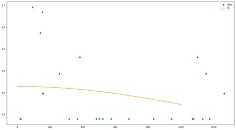 Python Gaussian Curve Fitting Stack Overflow