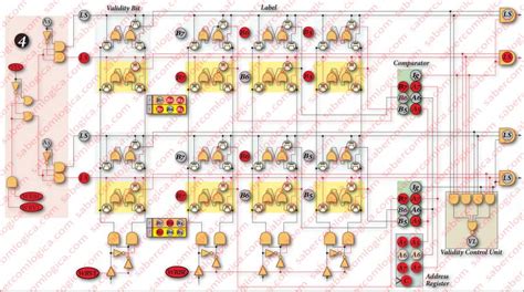 The Logic of the Cache access in Detail Saber com Lógica