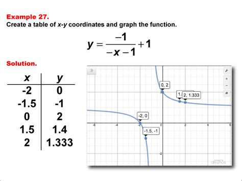 Math Example Rational Concepts Rational Functions In Tabular And Graph Form Example 27