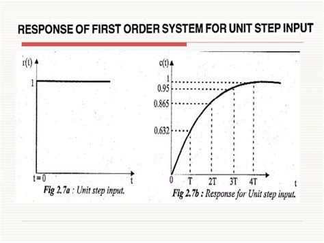First Second Order Of The Control Systems PPT