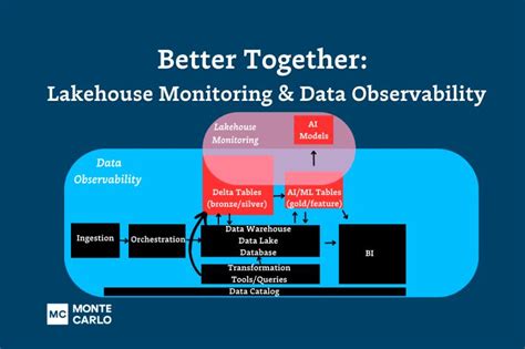 What Is Databricks Lakehouse Monitoring And Data Observability Learn