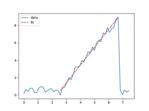 Scipy Python How Do I Fit A Line To A Specific Interval Of Data