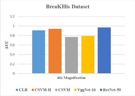 Comparing The Performance Of Clr And Csvm H Models Over Other Models On