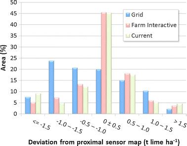 Distribution Of The Differences Between The Variable Rate Lime Download Scientific Diagram