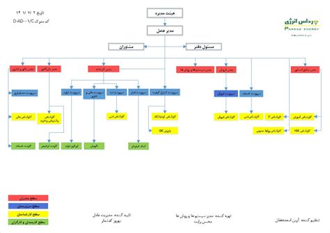 چارت سازمانی شرکت پرداس انرژی پرداس انرژی