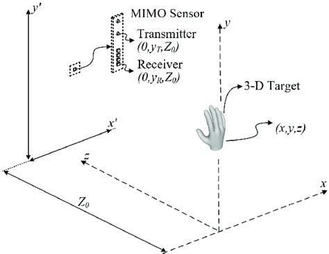 A Mimo Radar Sensor With Transmitter And Receiver Antenna Elements Download Scientific Diagram