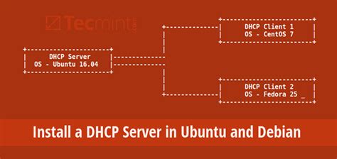 Jak Zainstalować Serwer Dhcp W Ubuntu I Debian Ilinuxgeek