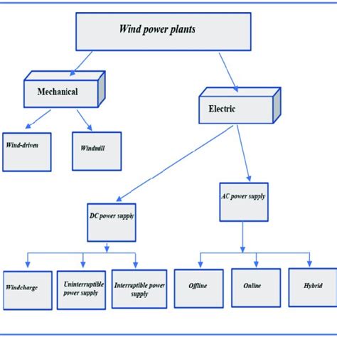 General Classification Of Wind Turbines Download Scientific Diagram