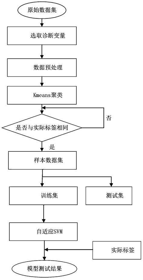 Lithium Battery Fault Diagnosis Method Based On Support Vector Machine And K Mean Value Eureka